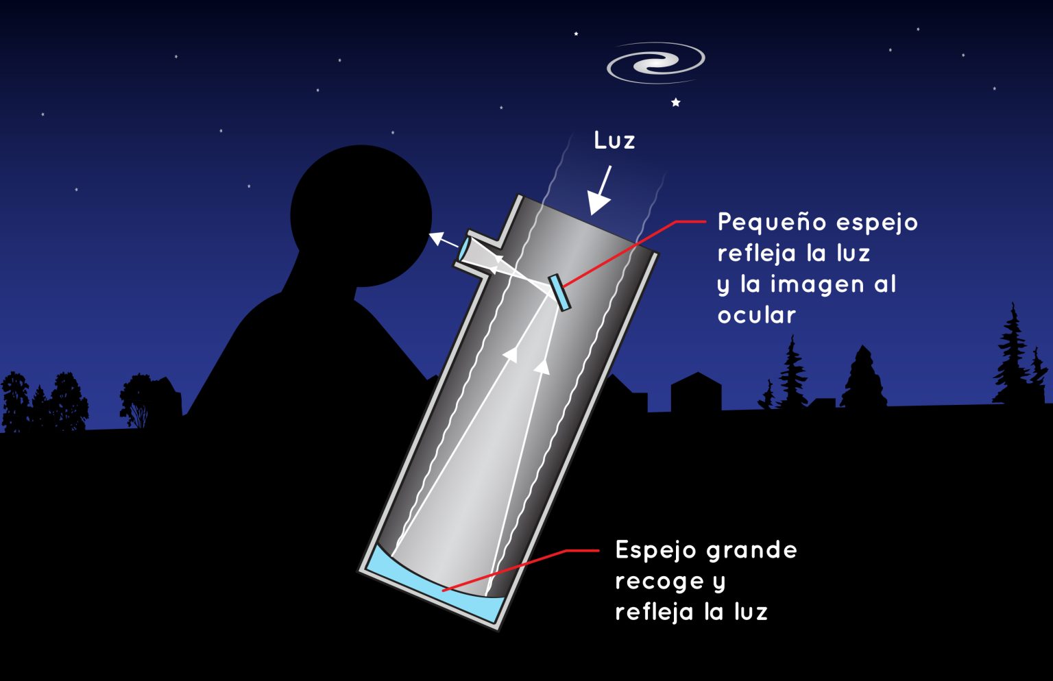 Telescopios Qué son, cuantos tipos hay y para qué sirven