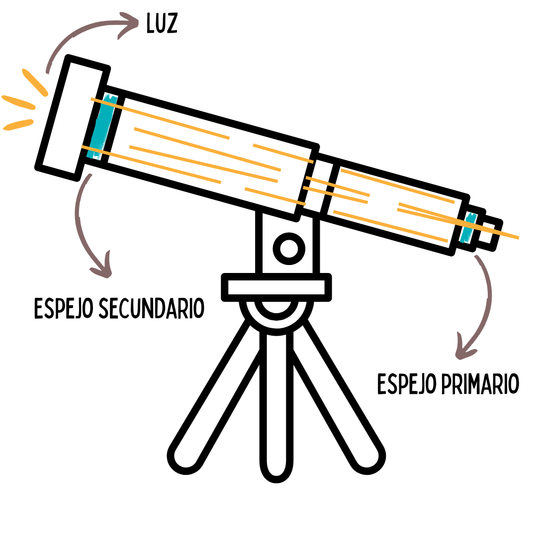 Telescopios Reflectores - Pasaporte al Cosmos